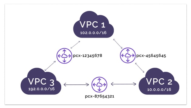 What is Amazon AWS VPC Peering?