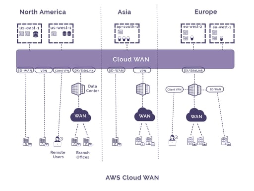 What is AWS Cloud WAN