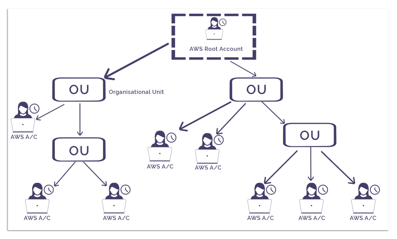 What Are Aws Organizations