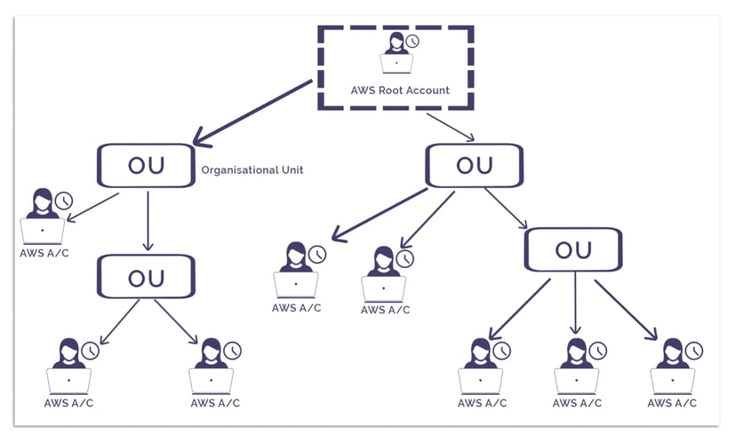 What are AWS Organizations?