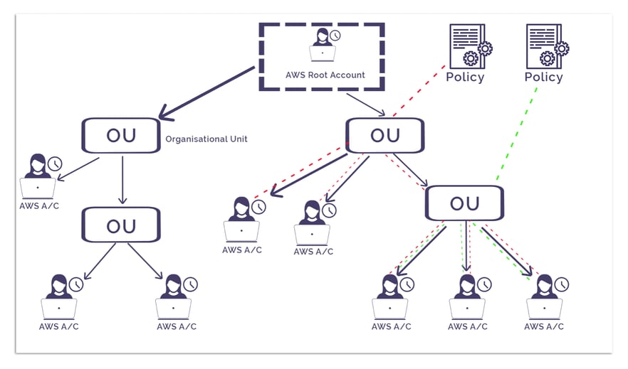 What are AWS Organizations?