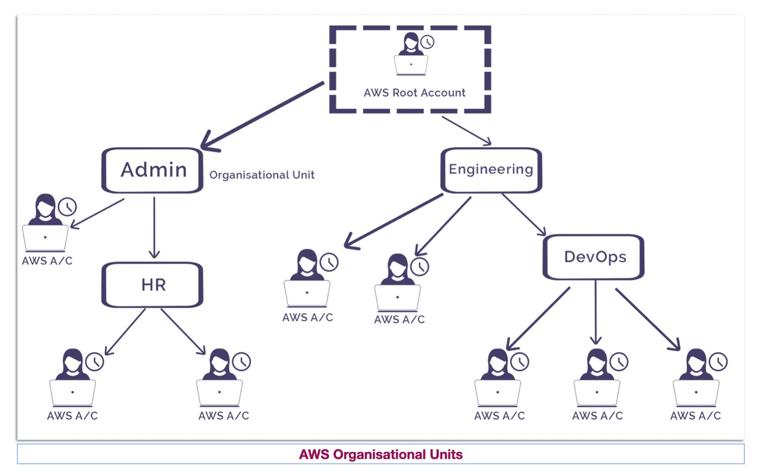 AWS Cloud Practitioner Essentials - Security