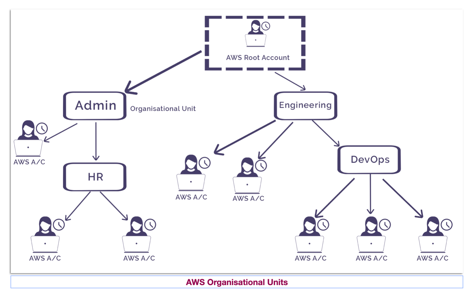 What are AWS Organizations?