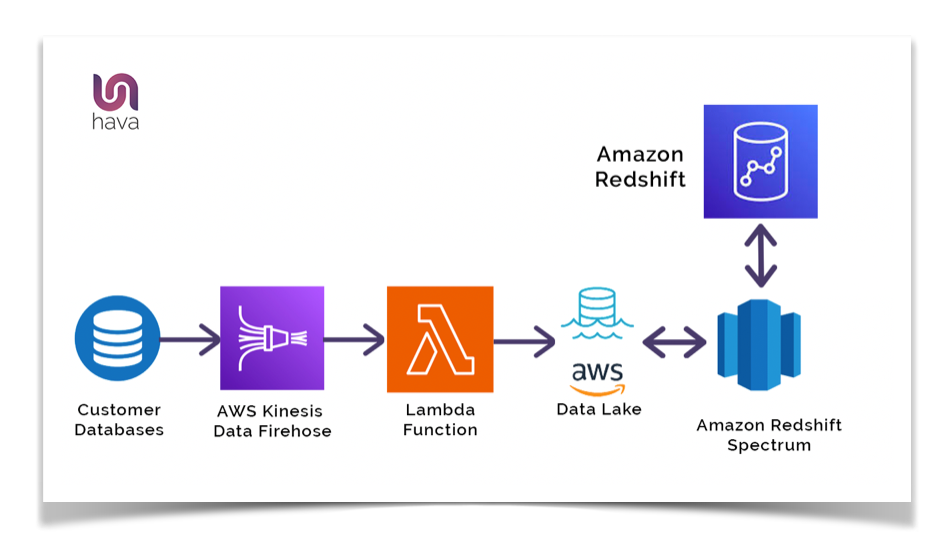 What is Amazon Redshift?