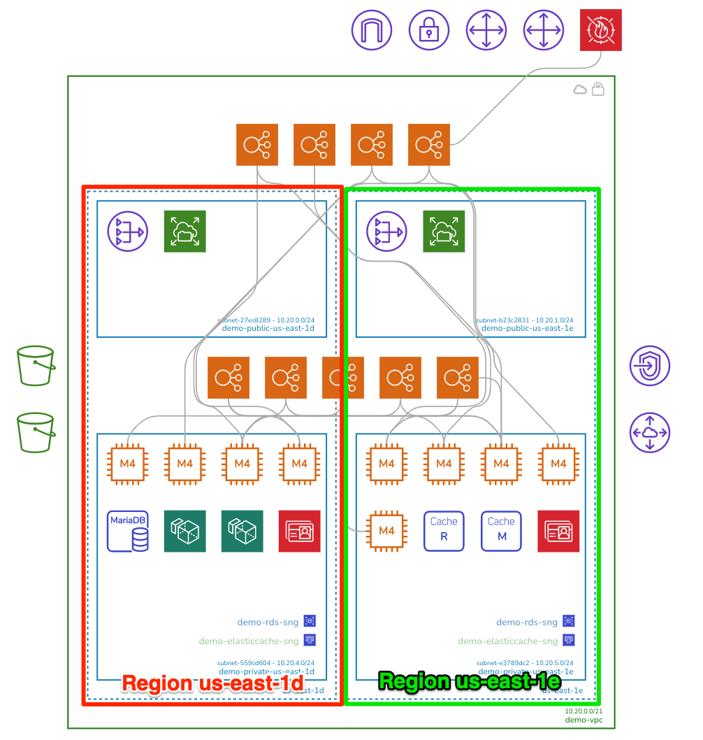 AWS Region Diagram