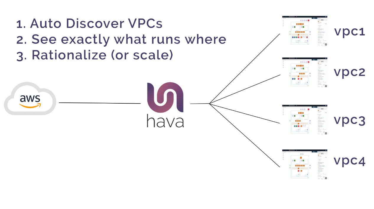Cloud Estate Rationalization