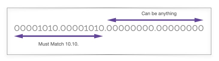 What is CIDR Notation?