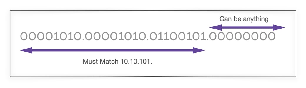What is CIDR Notation?