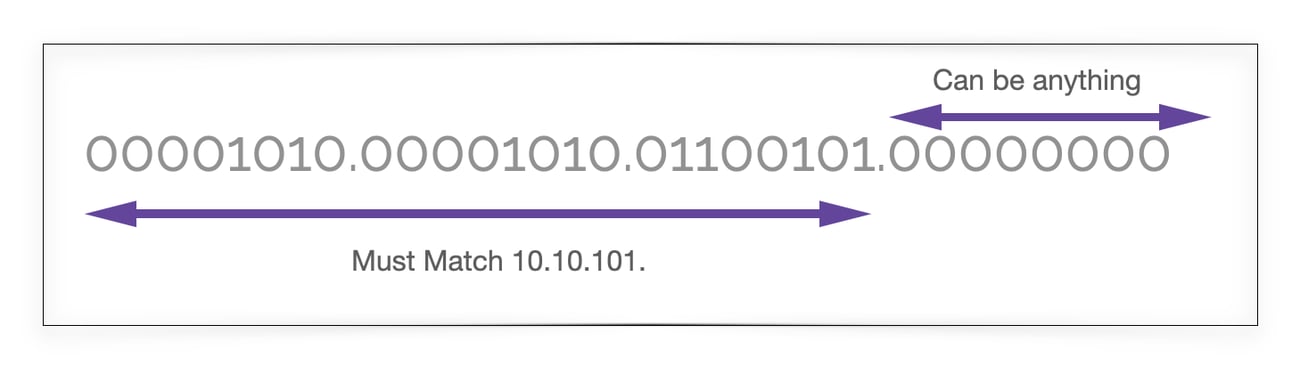 What is CIDR Notation?