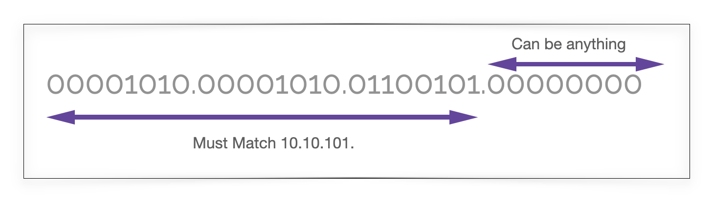 What is CIDR Notation?