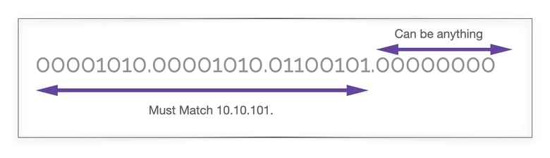 What is CIDR Notation?