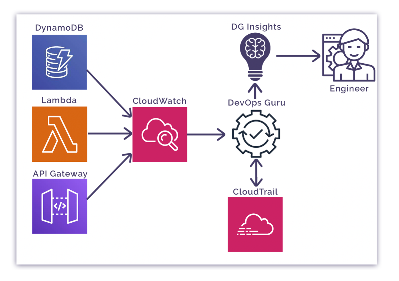 What is AWS DevOps Guru?