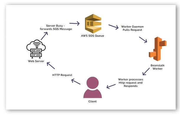 What is AWS Elastic Beanstalk? What is AWS Elastic Beanstalk?