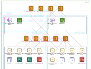Strengthening Cloud Security with Hava.io Security Diagrams
