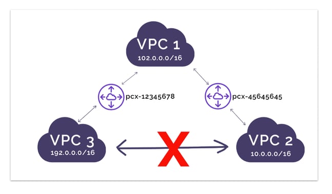 What is Amazon AWS VPC Peering?
