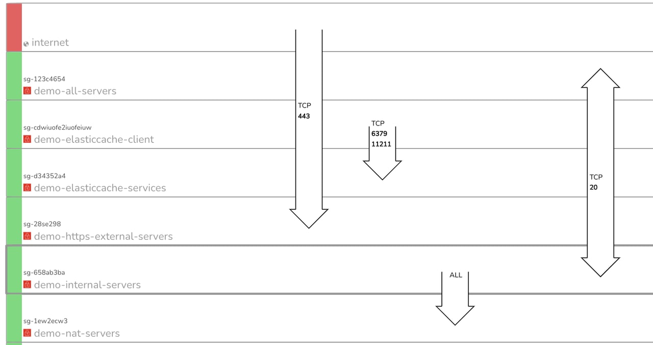 AWS Diagram Security Groups