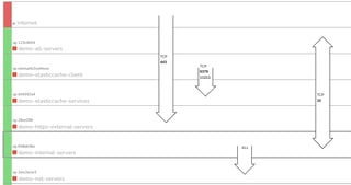 Strengthening Cloud Security with Hava Security Diagrams