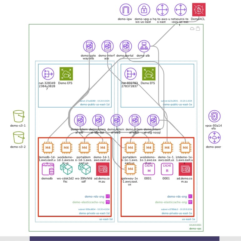 9 Reasons Why Cloud Network Architects Should Use Diagram Automation.