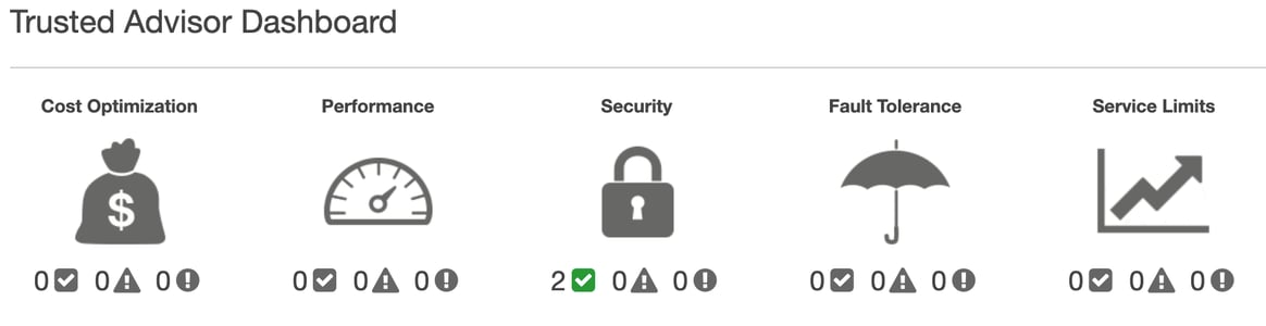 What is AWS Trusted Advisor?