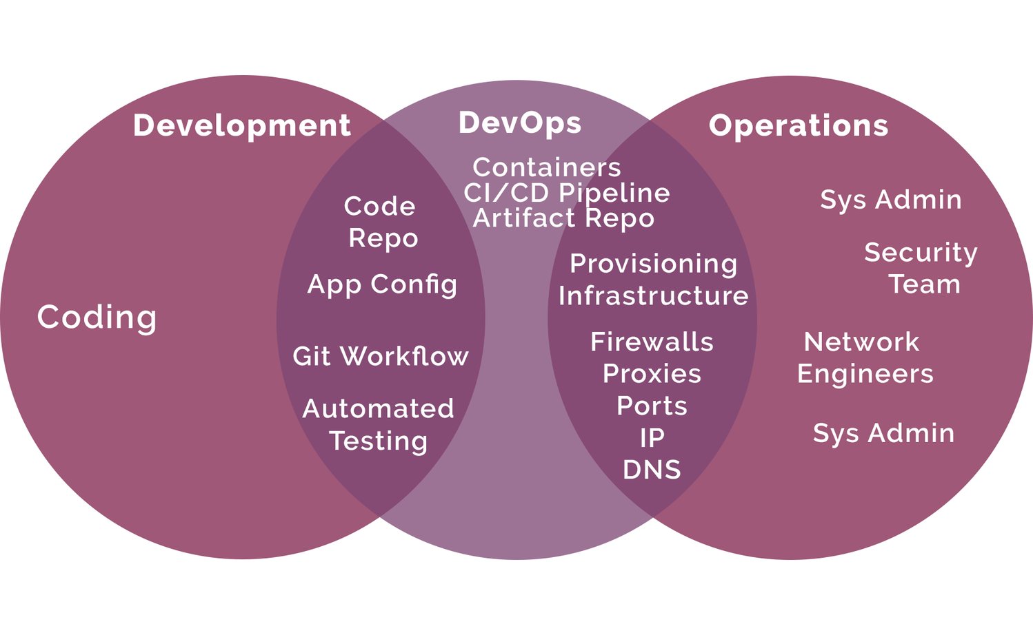 Here's How you can Become a DevOps Engineer