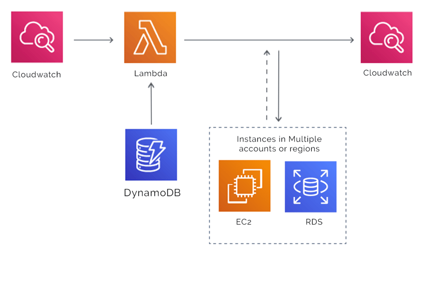 Saving cloud costs using the aws instance scheduler
