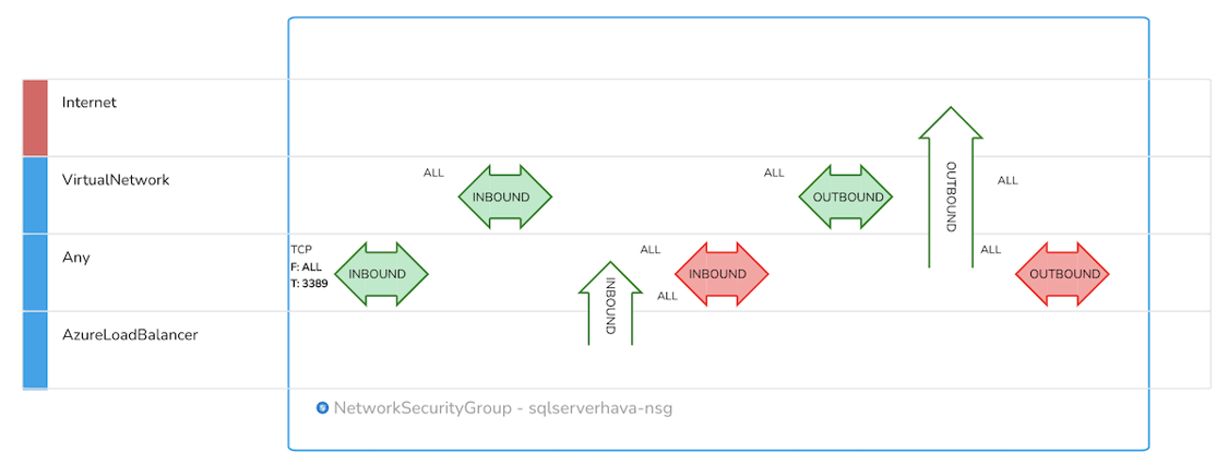 Create Azure Diagrams