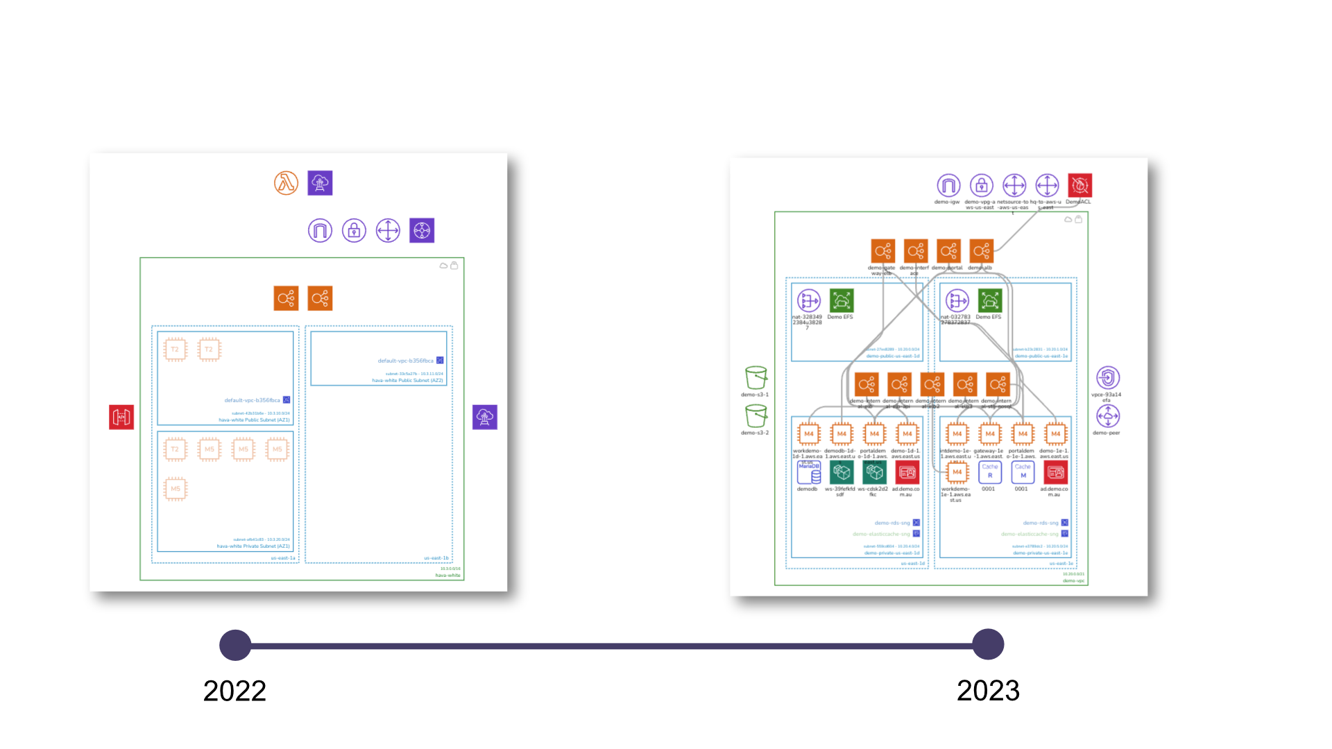 Visualizing Cloud Architectural Drift