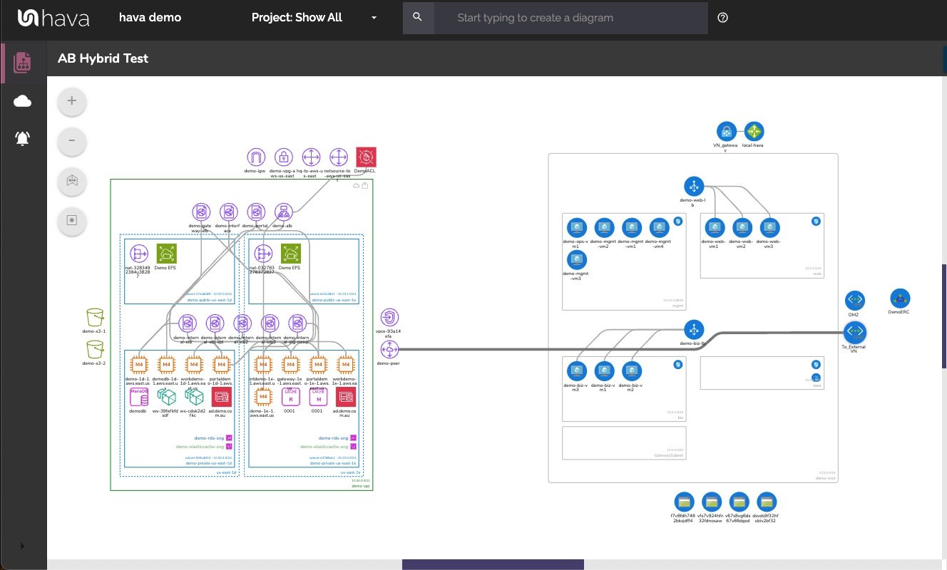 Generating Dynamic Cloud Diagrams with Hava